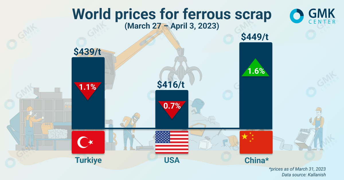 Global scrap prices fall amid uncertainty over steel demand