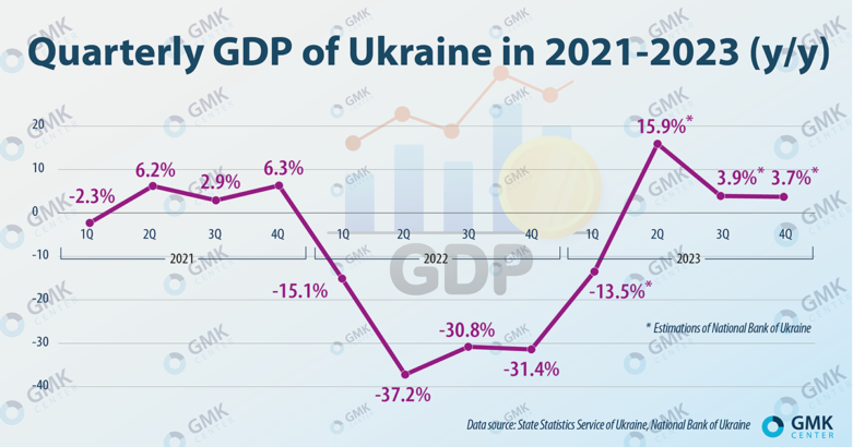Ukraine's economy will grow by 2-3 percent in 2023 – analysts ...