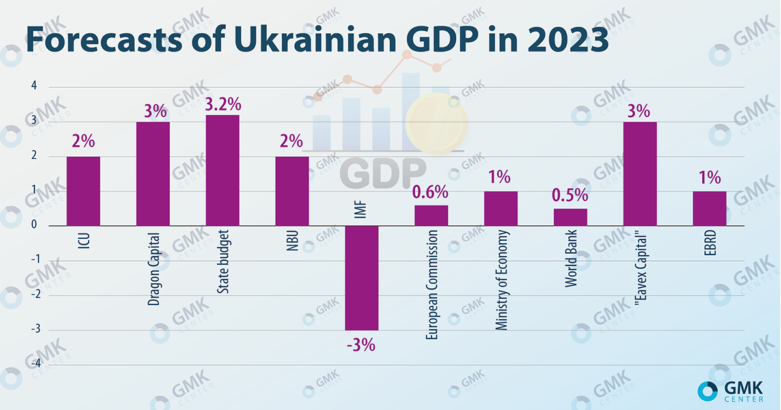 Ukraine's economy will grow by 2-3 percent in 2023 – analysts ...
