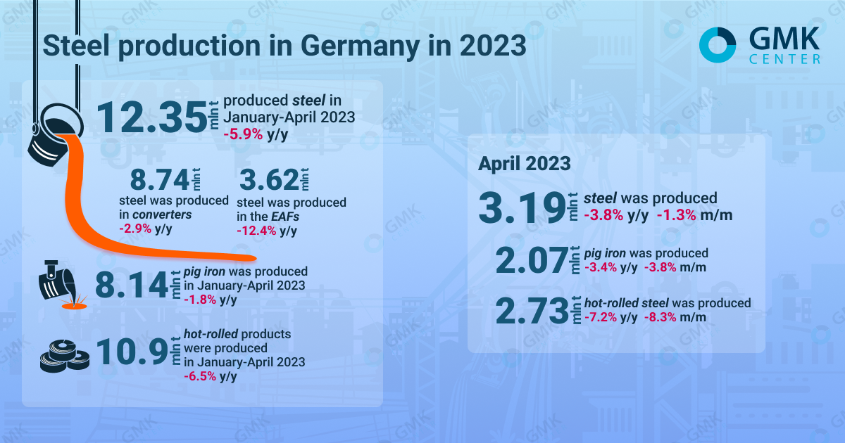 Germany reduced steel production by 3.8 percent in April — EU steel news