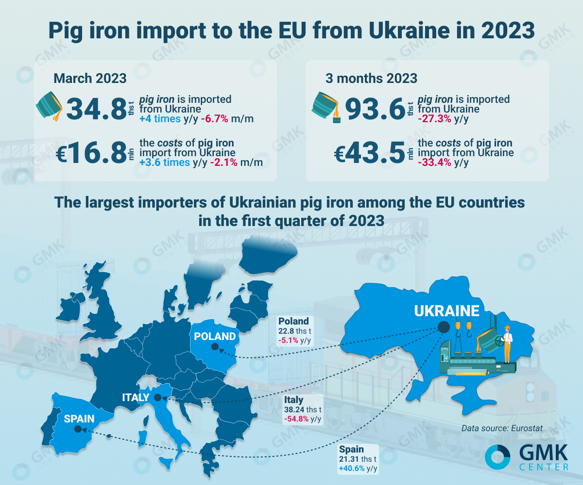 In January-March 2023, the European Union reduced the import of pig iron from Ukraine by 27.3%