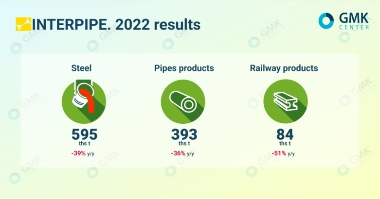 Interpipe reduced steel output by 39 percent in 2022 — Steel news