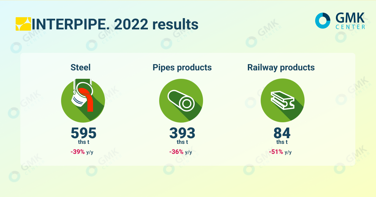 Interpipe reduced steel output by 39 percent in 2022 — Steel news