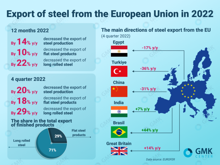 The EU has reduced steel exports by 14 percent in 2022 — EU steel news