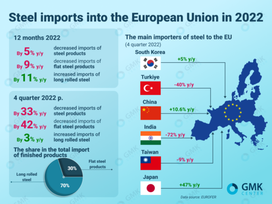 In 2022, the EU reduced steel imports from third countries by 5 percent — European Union steel news