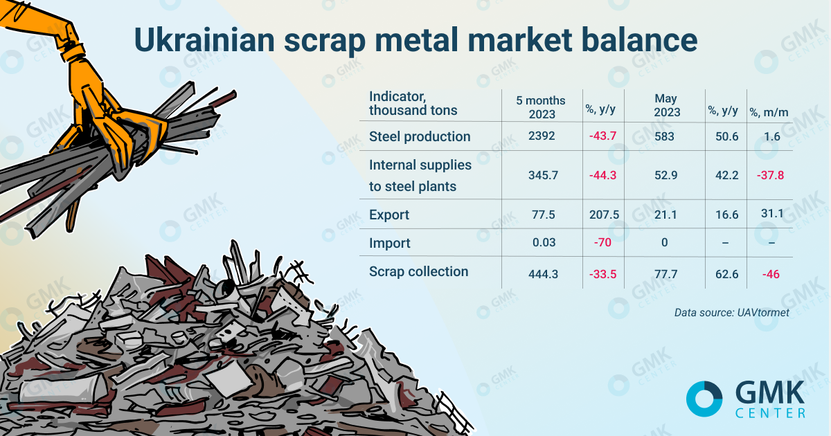 In May 2023, Ukraine reduced the collection of scrap by 46 percent