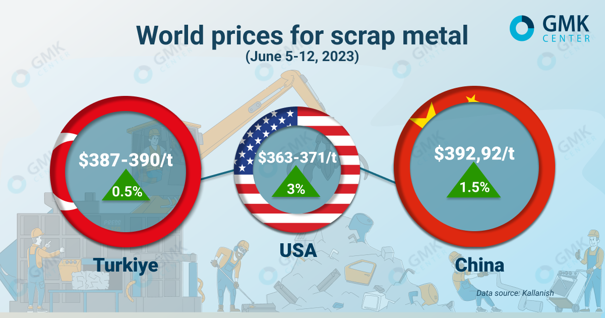 World scrap prices slowed down in the second decade of June