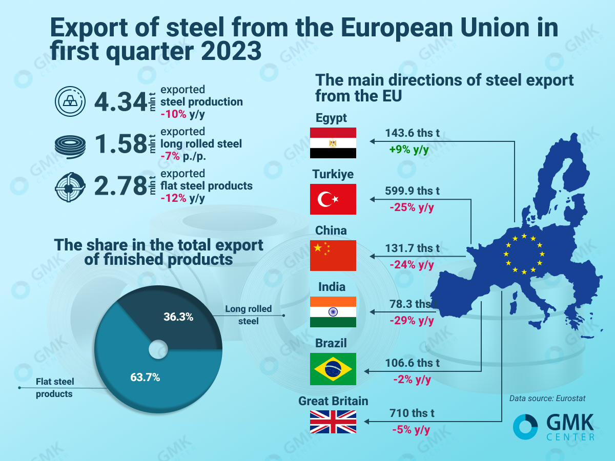 The European Union reduced steel exports by 10 percent in the first quarter of 2023 — EU steel news