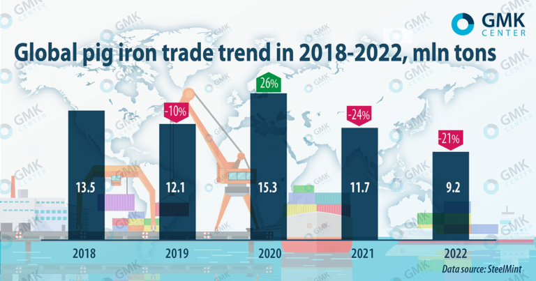 What is happening in the global pig iron market: USA, Ukraine, EU – GMK Center