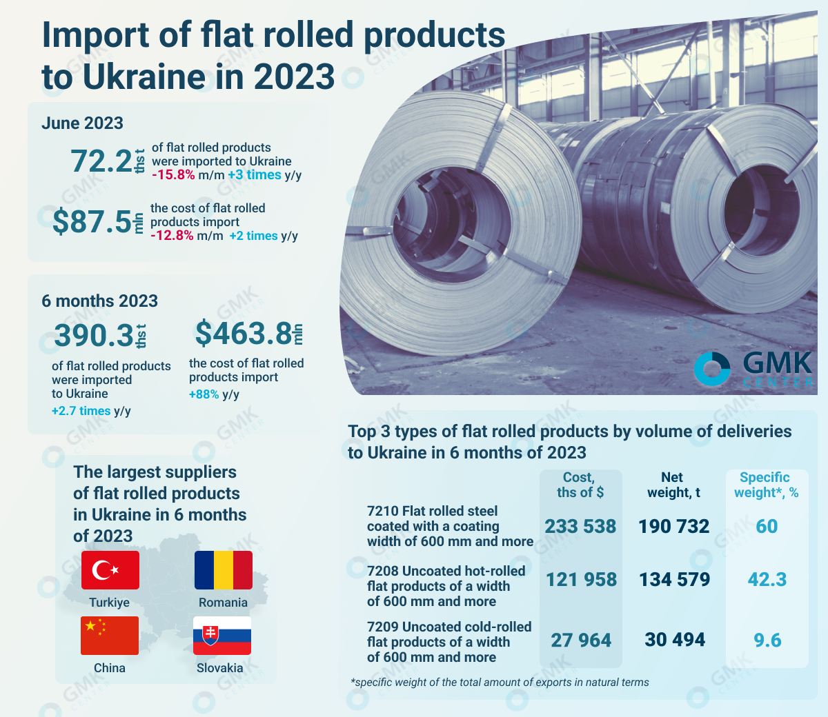 Ukraine in January-June 2023 increased imports of rolled products by 2.7 times