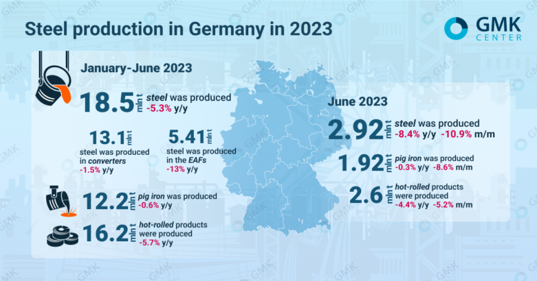 Germany reduced steel output by 5.3 percent in January-June 2023