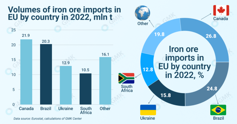 Global iron ore market trend: EU and Ukraine's prospects — Posts — GMK ...