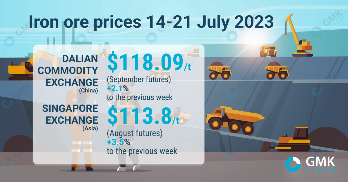 Iron ore prices for the week of July 14-21, 2023 increased by 2.1 percent