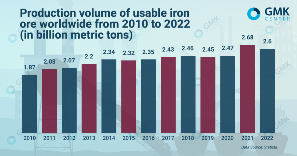 Global iron ore market trend: EU and Ukraine's prospects — Posts — GMK ...