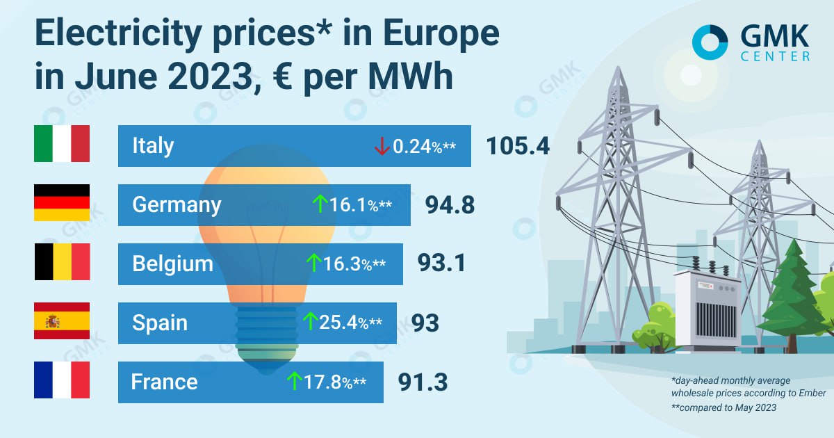 Electricity prices in Europe rose significantly in June 2023