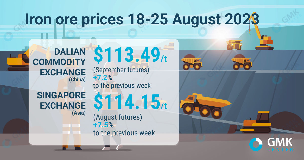 Iron ore prices rise to $113/t on positive demand outlook