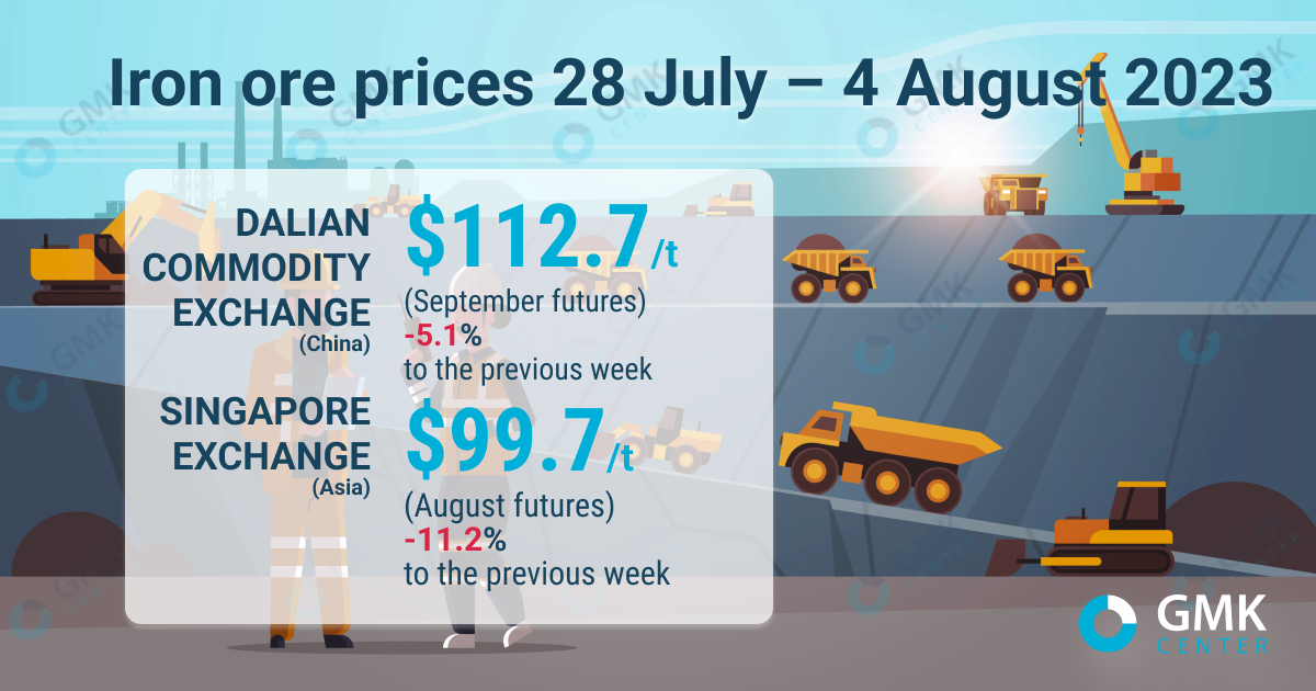 Iron ore prices fall amid China's curbs on steel production