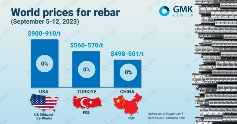 Global rebar prices have stabilized in most markets