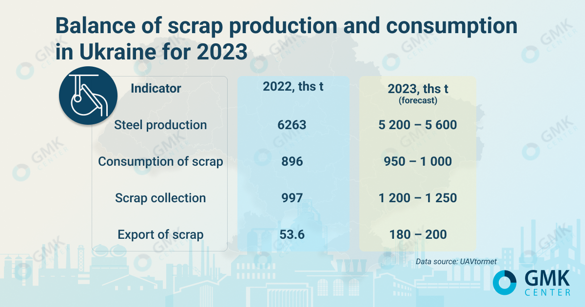 How much scrap can Ukraine prepare?