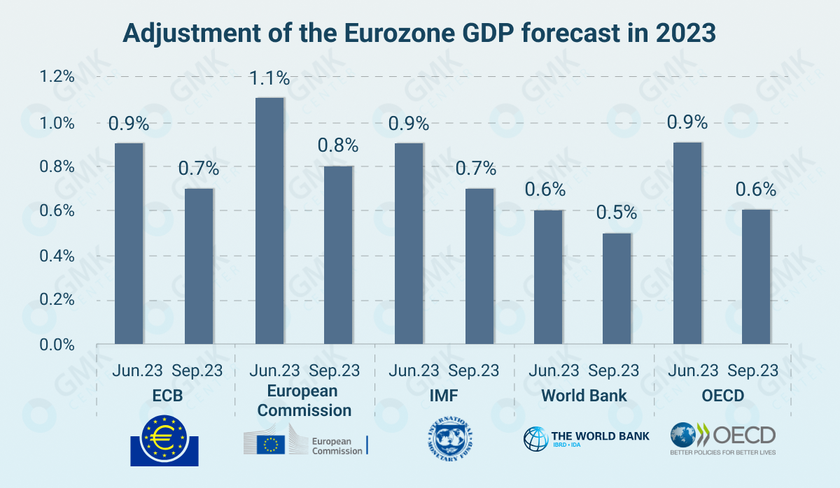 Eurozone GDP – economic growth is expected at the level of 0.2% and 0.3 ...