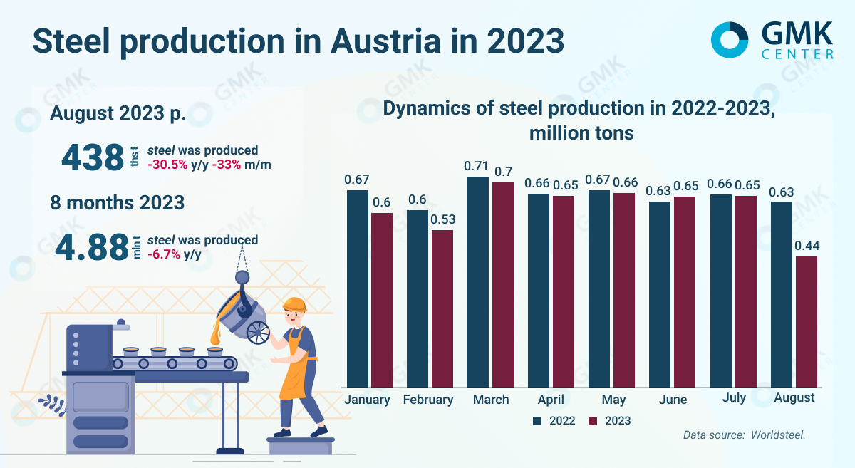 Austria reduced steel production by 33 percent in August – European ...