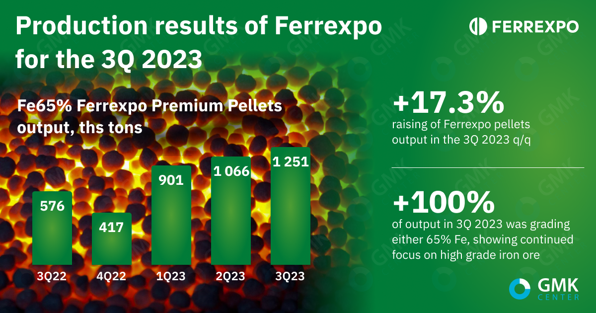 Ferrexpo in the III quarter increased the production of pellets by 17.3 ...