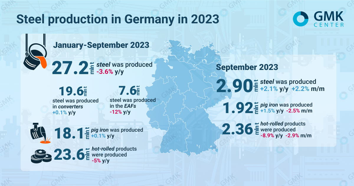 Germany reduced steel production by 3.6 percent in January-September