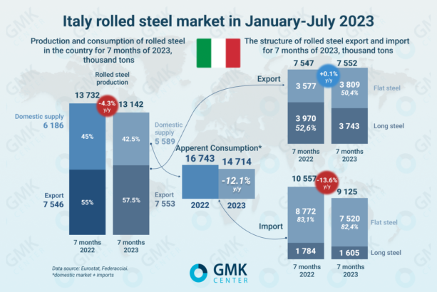Consumption of rolled metal in Italy fell by 12.1 percent in January-July