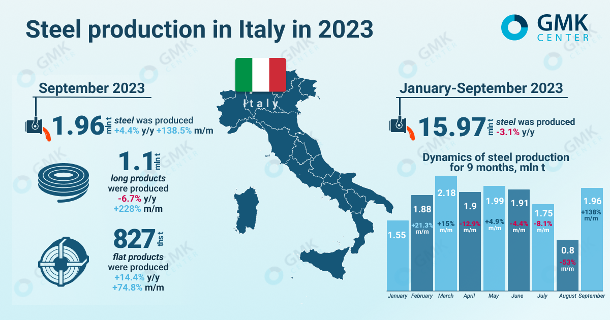 Italy increased steel production by 2.4 times in September