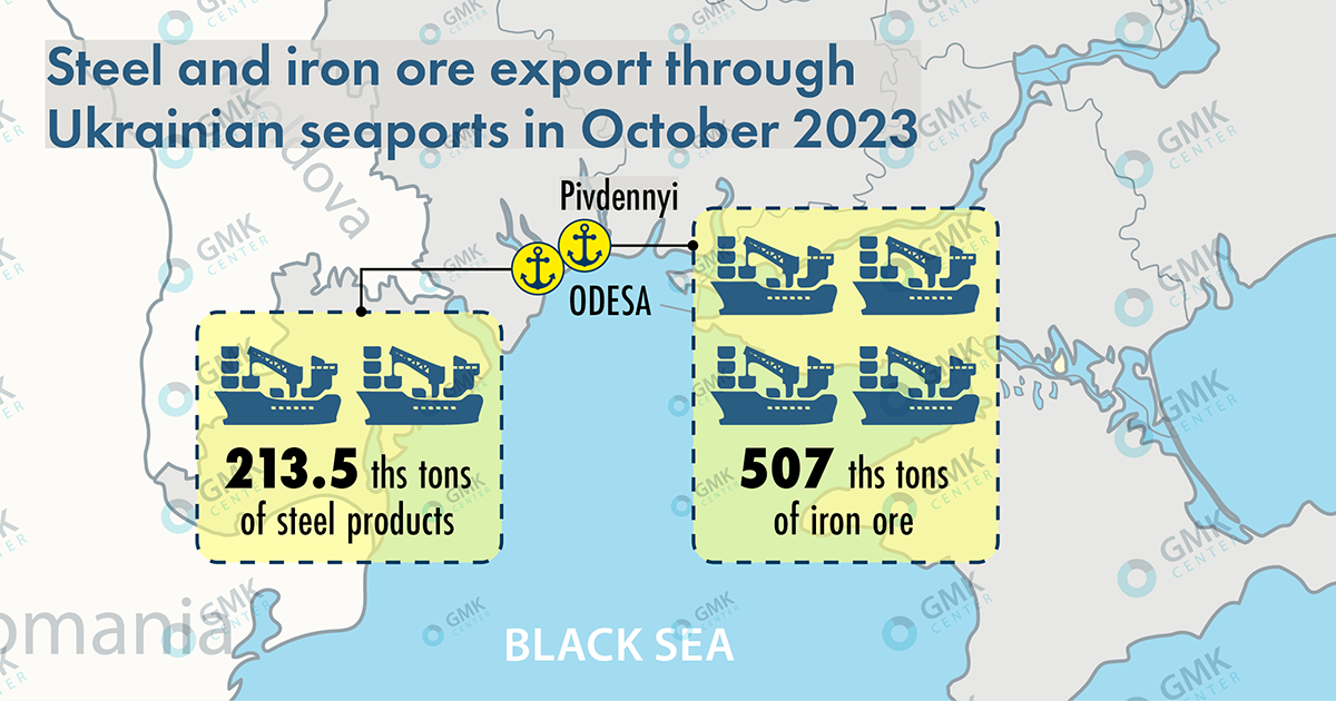 Grain corridor – analysis of the current transportation situation in ...