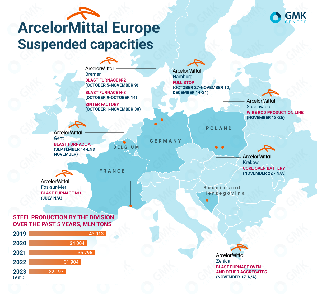 ArcelorMittal is trying to influence the situation of the steel market ...