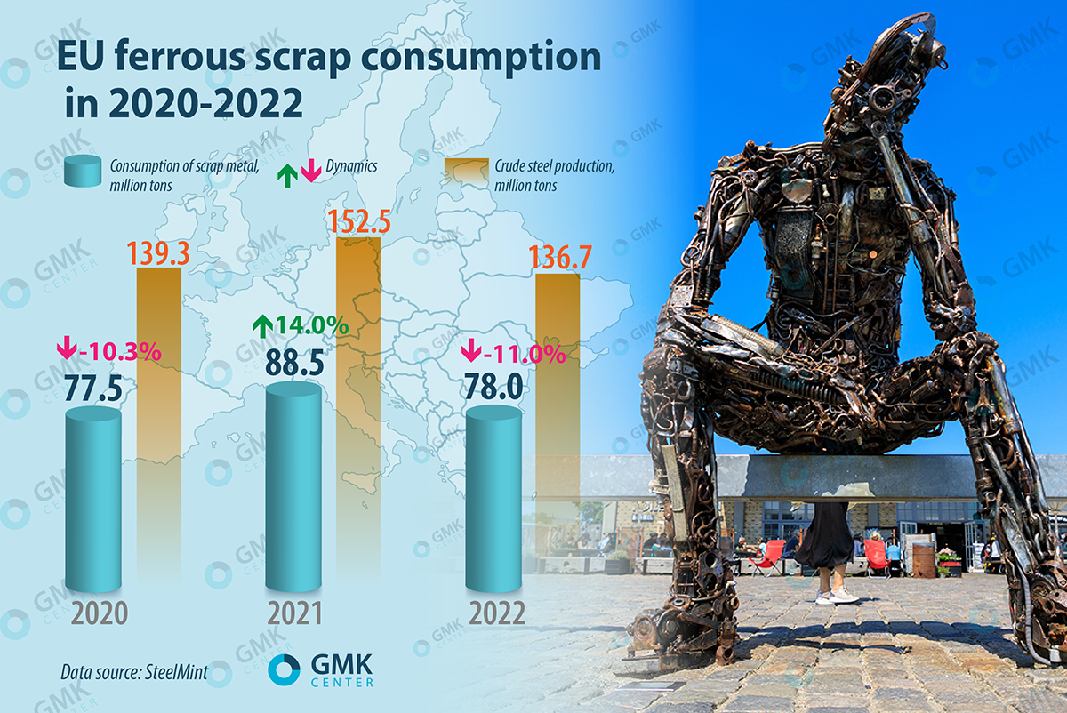 Global scrap market in the first half of the year: current trends — GMK ...