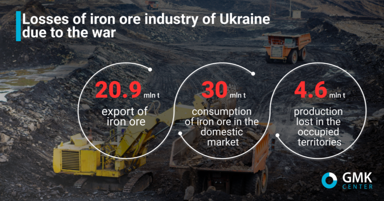How to save Ukrainian iron ore sector — Posts — GMK Center