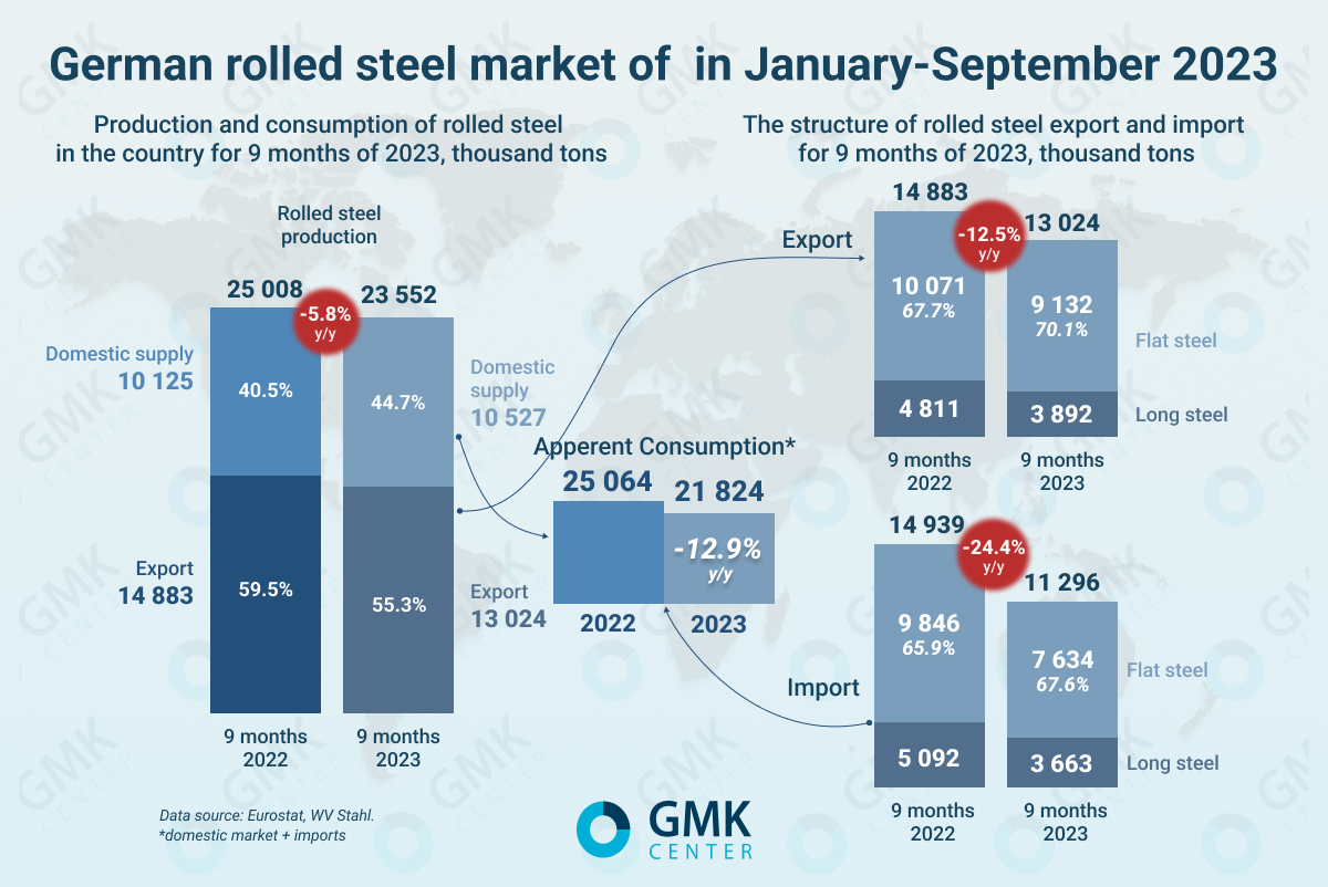 The consumption of rolled steel in Germany fell by 12.9 percent in ...
