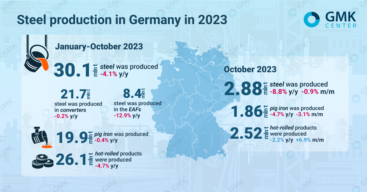 Germany cut steel output by 8.8 percent in October