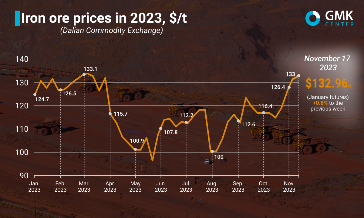Iron ore prices continue to hold a 2-year high