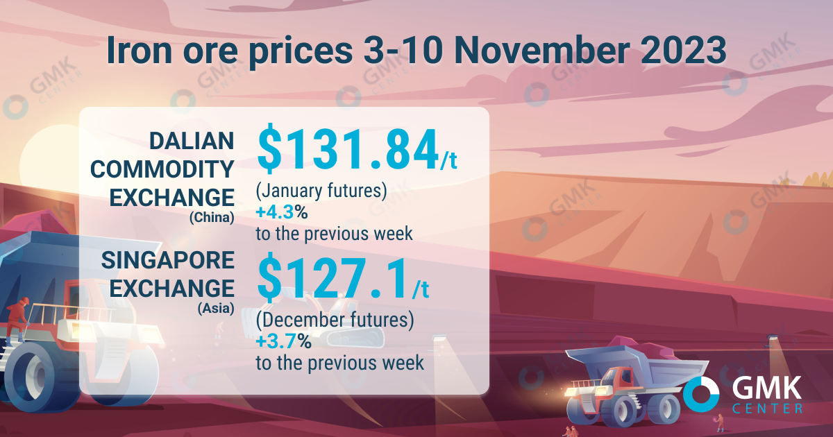 Iron ore prices hit their highest level since August 2021
