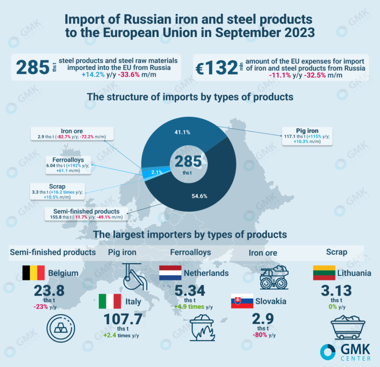 In September, the European Union imported 285.2 thousand tons of ...