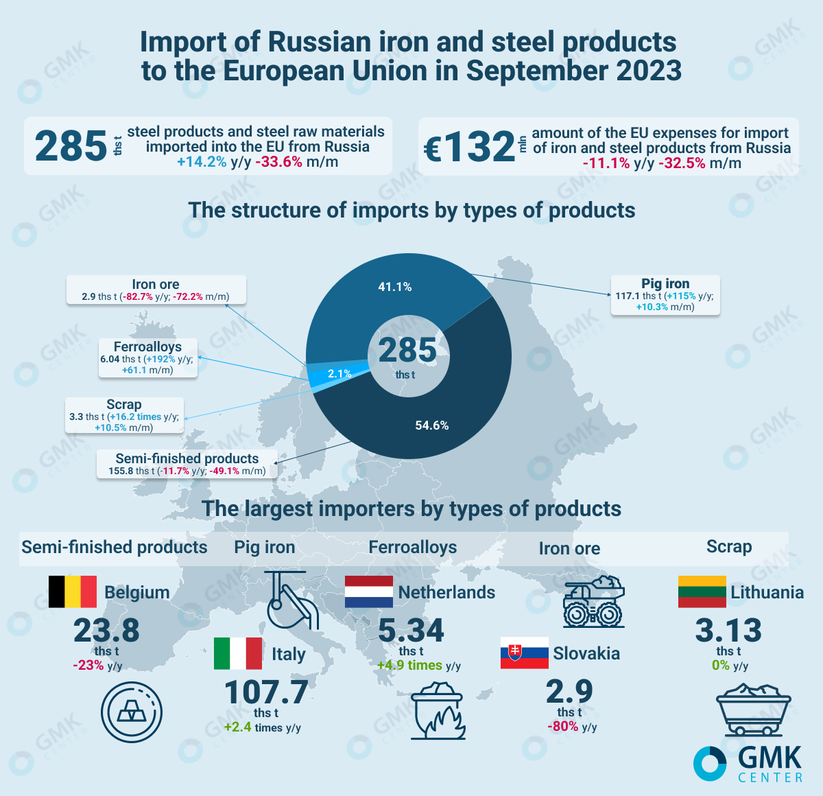In September, the European Union imported 285.2 thousand tons of ...