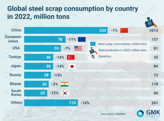 Global scrap market in the first half of the year: current trends — GMK ...