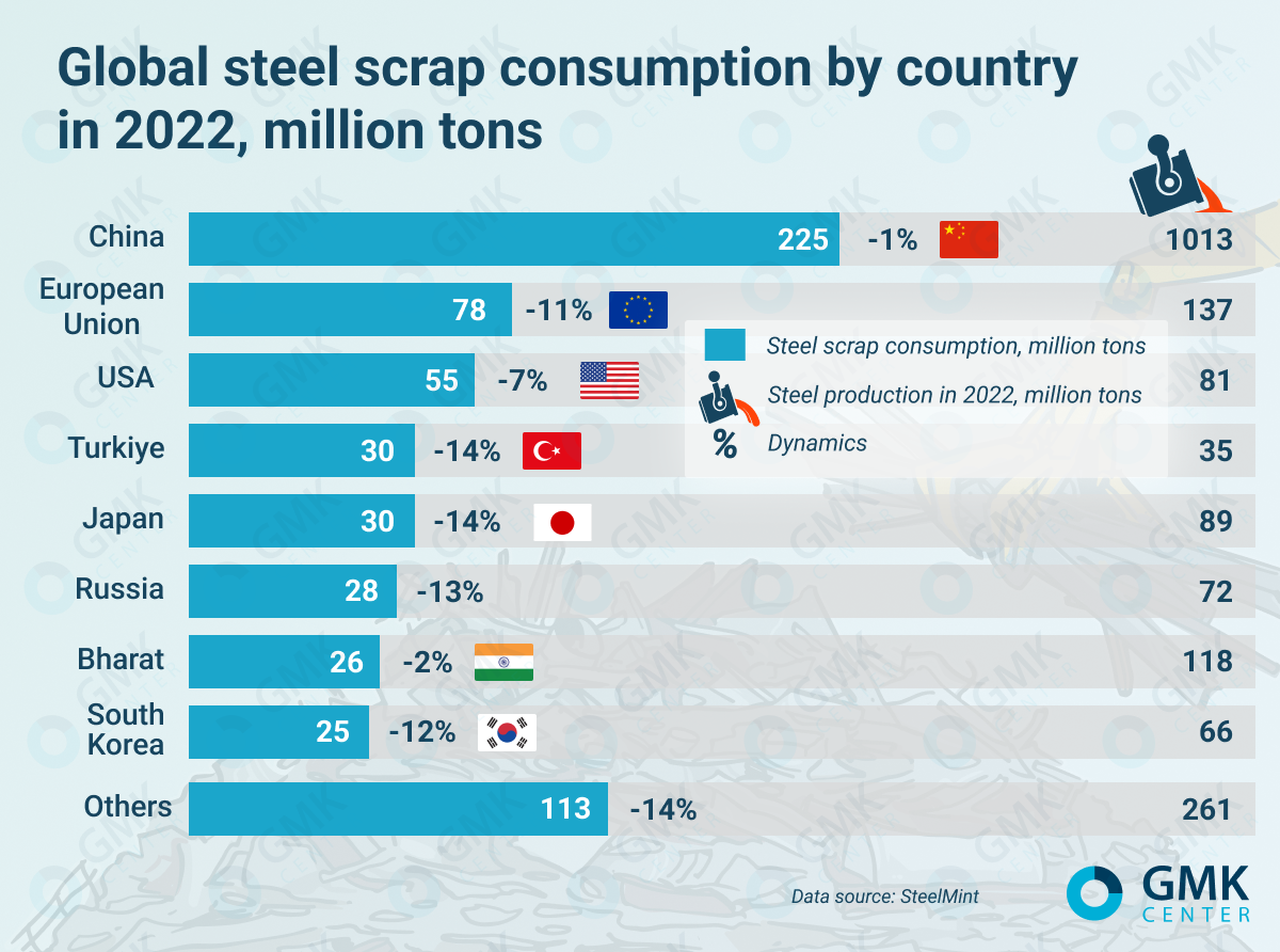 Global scrap market in the first half of the year: current trends — GMK Center