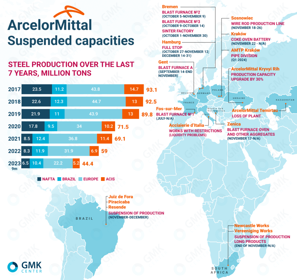 How ArcelorMittal is losing its leading position in the global steel market