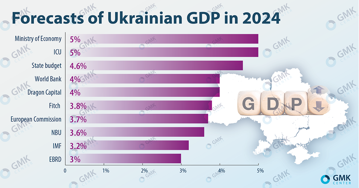Ukraine's economy is forecast to grow by 3-5% in 2024 — analysts — GMK ...