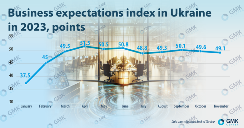 Ukraine's economy is forecast to grow by 3-5% in 2024 — analysts — GMK ...