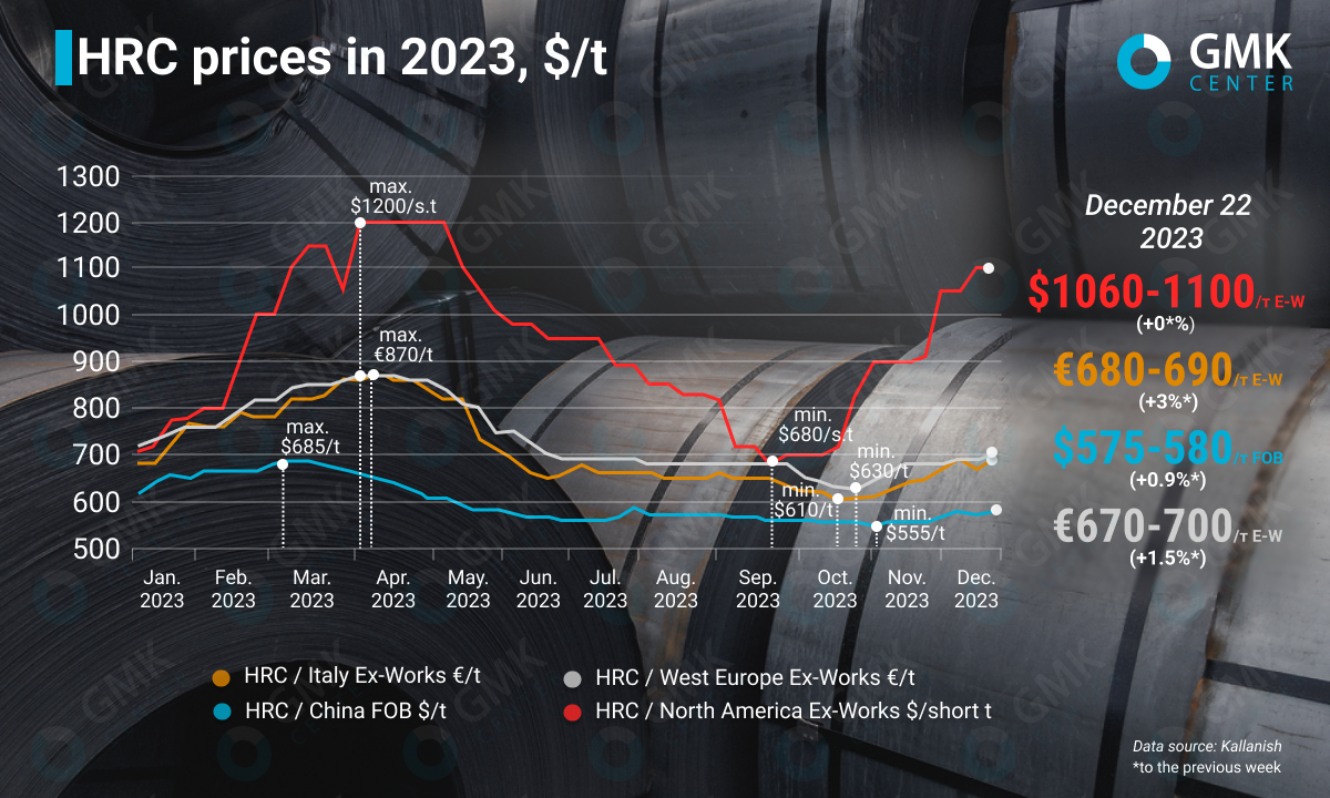 World prices for hot-rolled coil are increasing at the end of the year