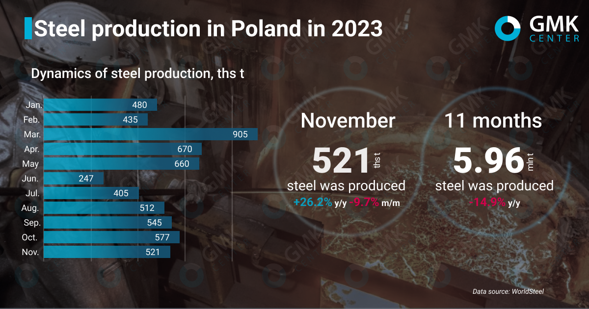 ArcelorMittal Poland: Polish division cuts capacity