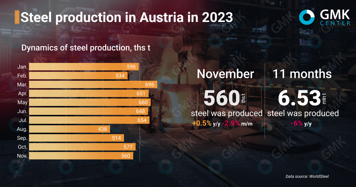 Austria produced 560,000 tons of steel in November