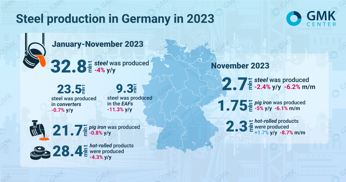 Germany produced 2.7 million tons of steel in November 2023