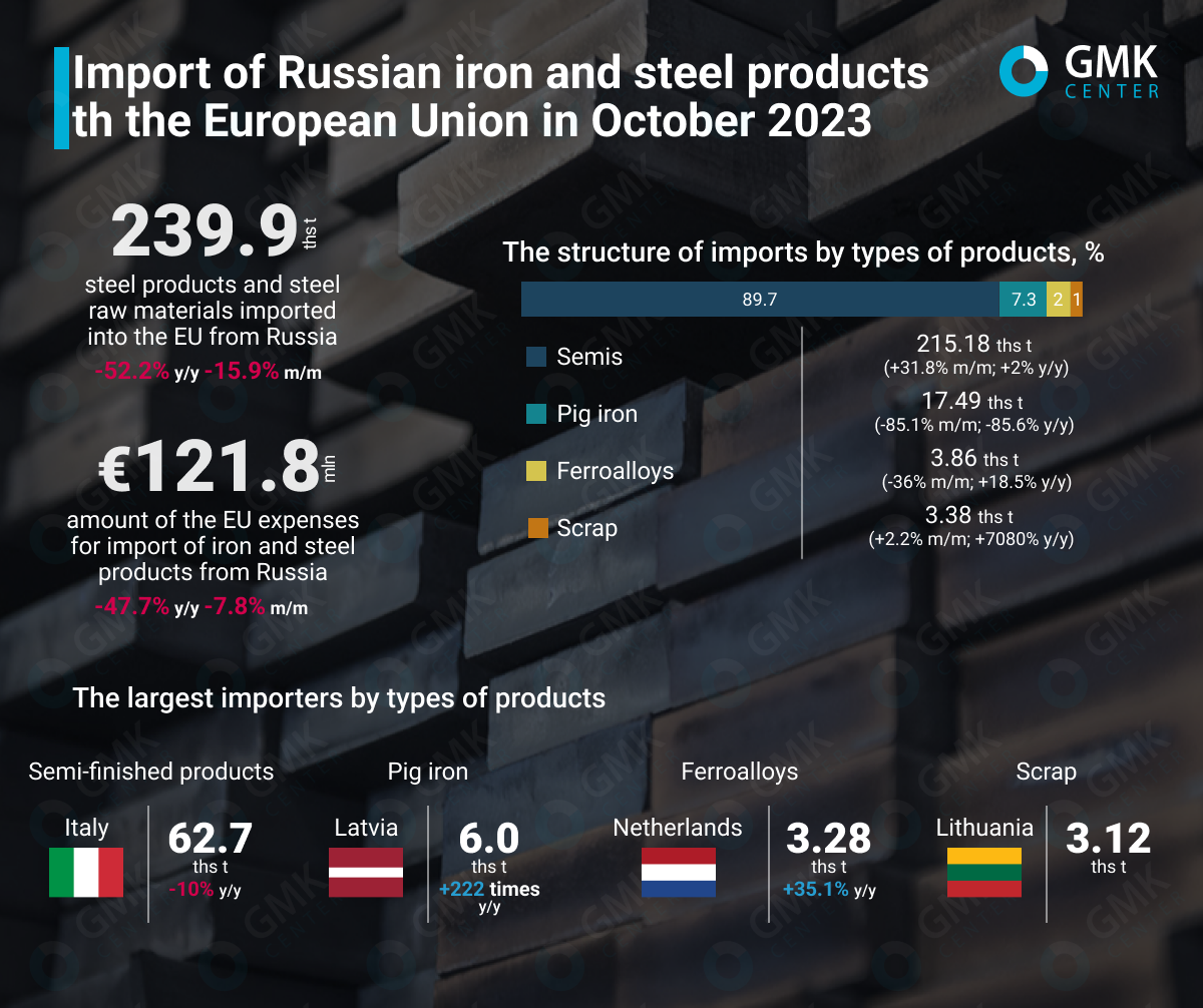 EU imported 240 thousand tons of Russian iron and steel products in October