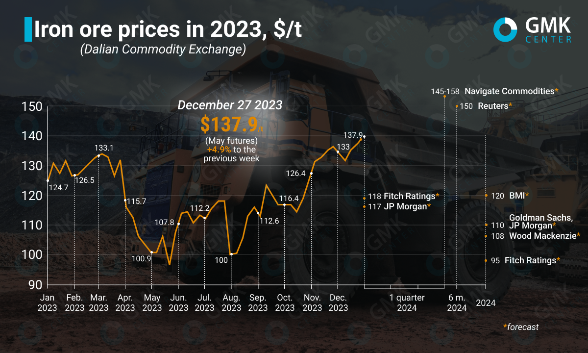 Iron ore prices on the Dalian Exchange reached $138/t